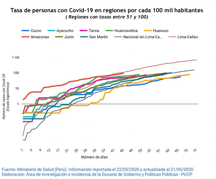 Datos y tendencias del Avance del COVID-19 en Perú después de 70 días ...