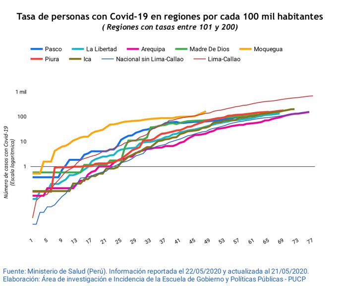 Datos y tendencias del Avance del COVID-19 en Perú después de 70 días ...
