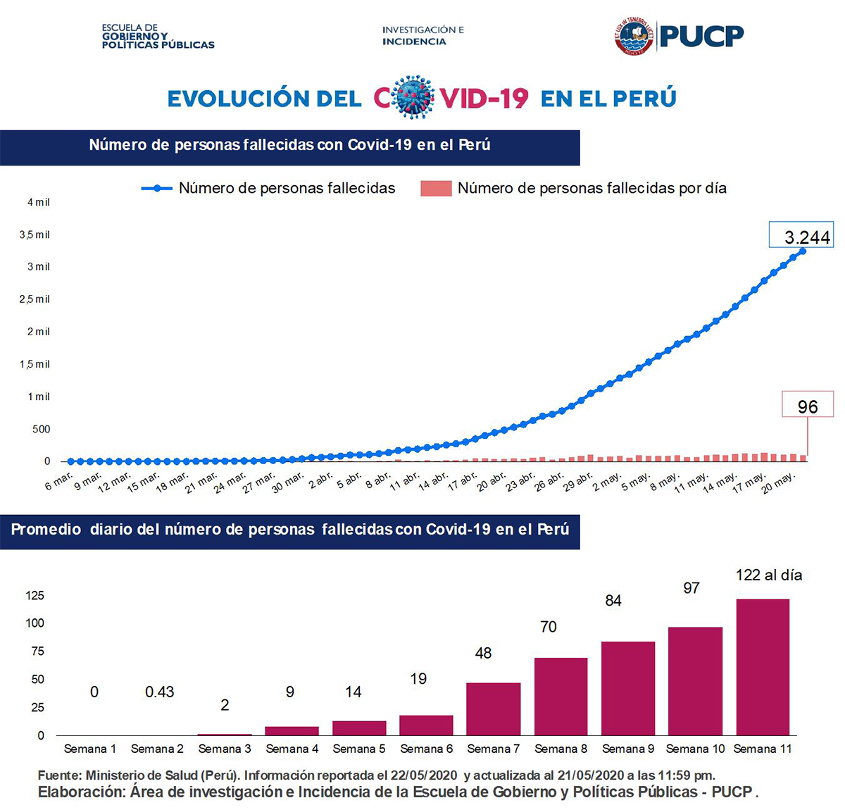 Datos y tendencias del Avance del COVID-19 en Perú después de 70 días ...