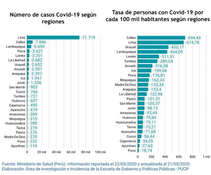 Datos y tendencias del Avance del COVID-19 en Perú después de 70 días ...