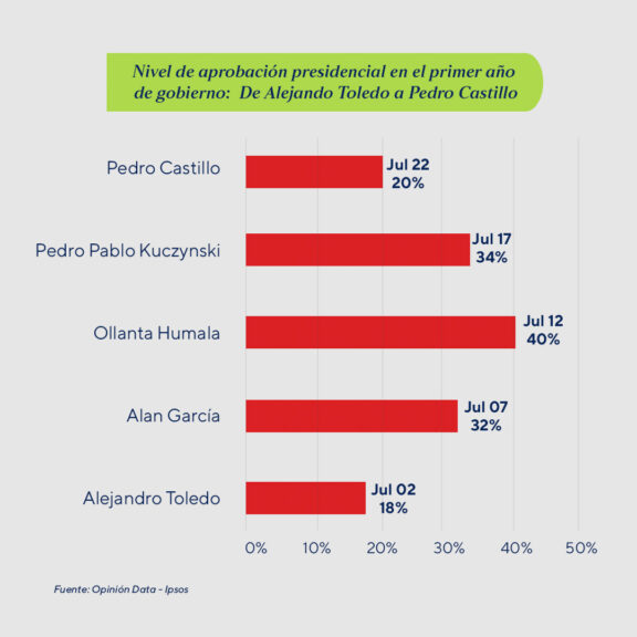 Evaluación del primer año de gobierno de Pedro Castillo - Escuela de Gobierno y Políticas Públicas