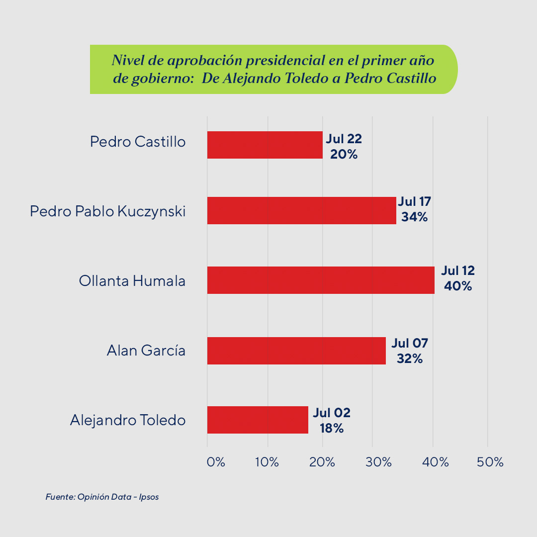 Evaluación Del Primer Año De Gobierno De Pedro Castillo Escuela De 1293