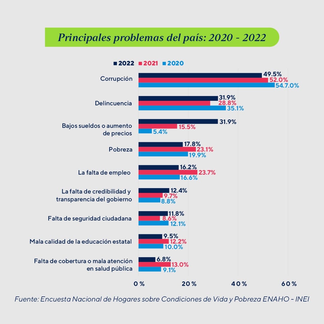 Principales problemas del país: 2022 - Escuela de Gobierno y Políticas Públicas
