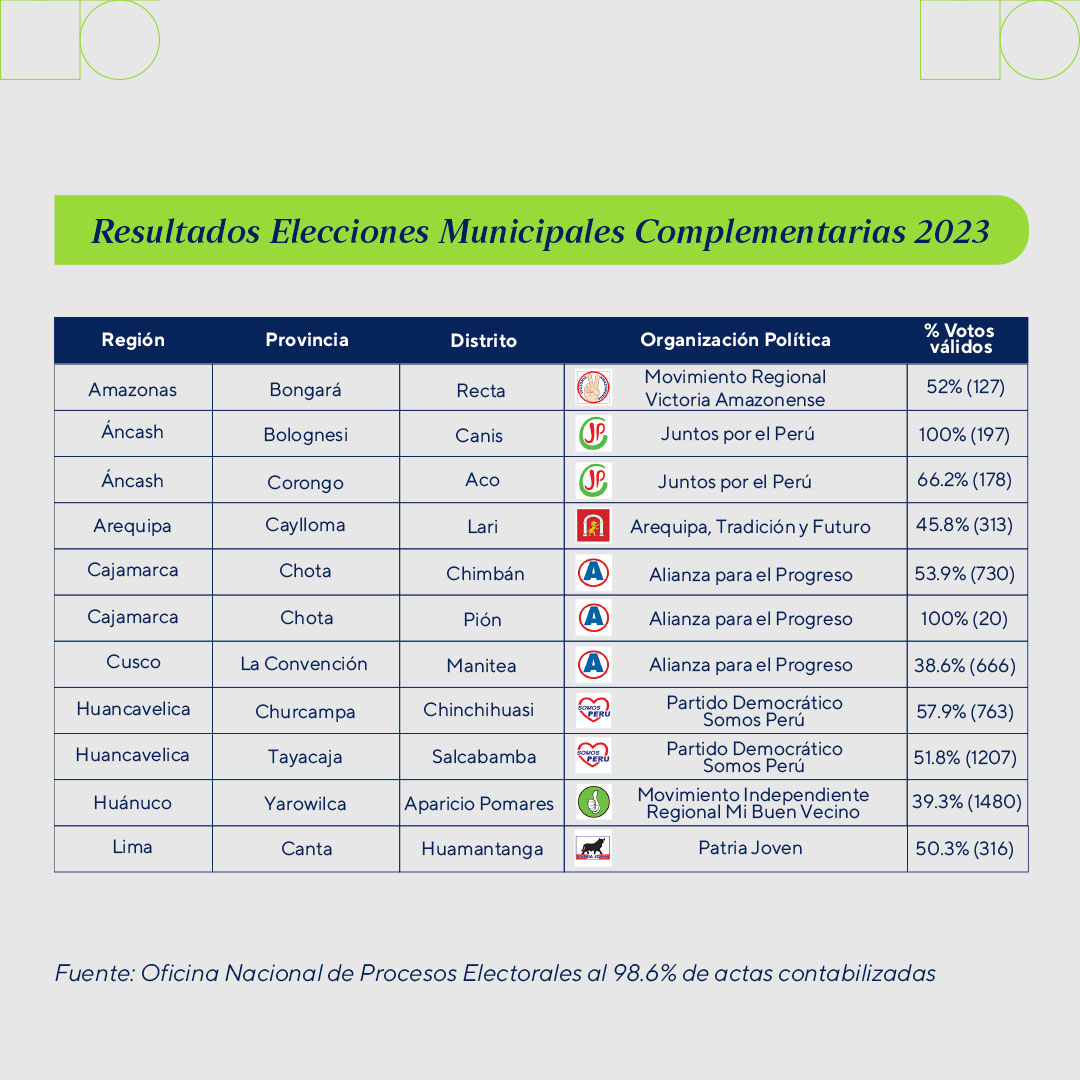 Elecciones Municipales Complementarias 2023 - Escuela de Gobierno y Políticas Públicas